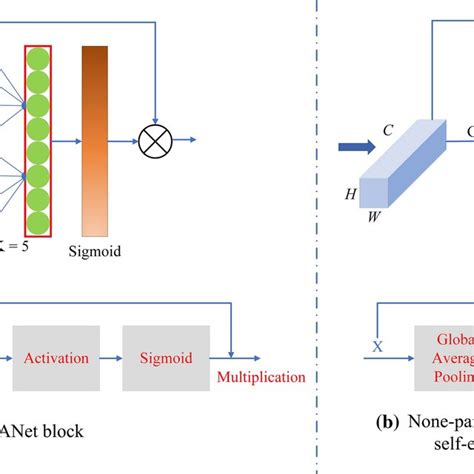 ECA Uses Global Average Pooling GAP For Channel Aggregation And Then Download Scientific