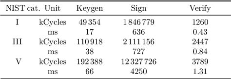 Table 1 From The Nist Post Quantum Cryptography Standardization Process Algorithm Specifications