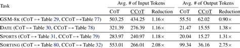 Comparison Of The Average Number Of Input And Output Tokens For Download Scientific Diagram
