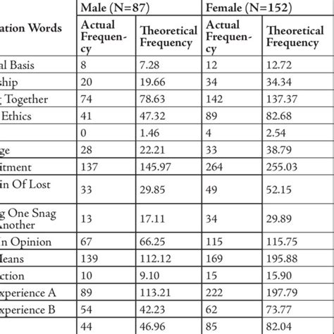 Low Level Classification Sex Differences In The χ2 Test Results Df 1 Download Table