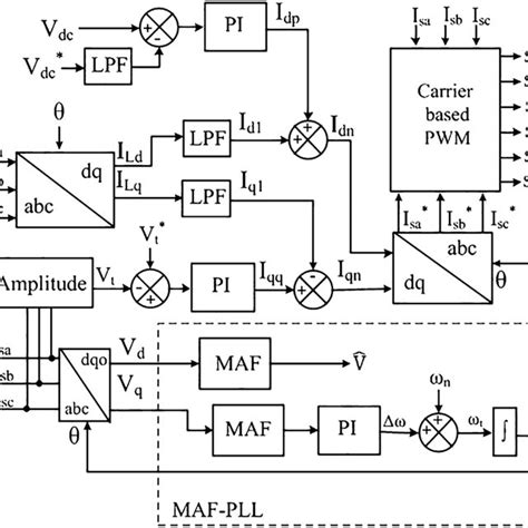 Configuration Of Moving Average Filter Phase‐locked Loop Download Scientific Diagram