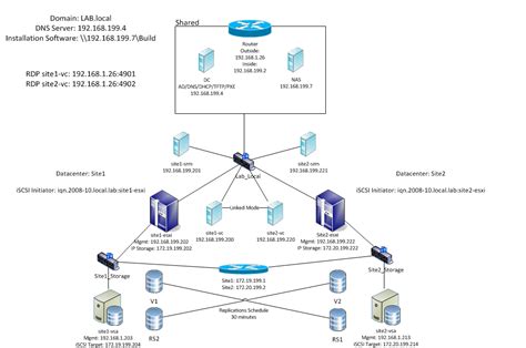 Vmware Vsphere Home Lab Setup Homemade Ftempo