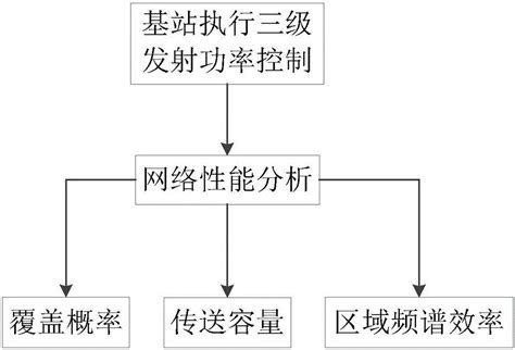 Millimeter Wave Network Performance Analysis Method Based On Three Level Transmission Power