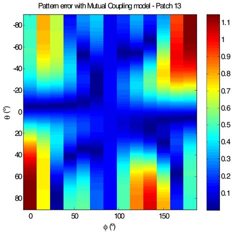 Pattern Errors Due To The Estimated Mutual Coupling Effect Of One