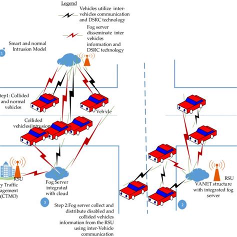 Proposed Secure Intelligent Vehicular Network Using Fog Computing