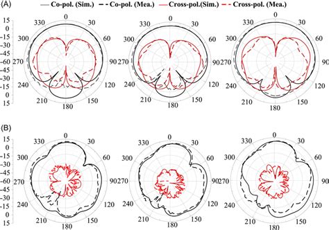 simulated and measured radiation patterns of the ant Ⅲ at 11 5 ghz