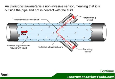 Ultrasonic Flowmeters Animation Instrumentation Tools
