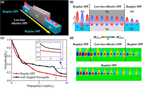 The Low Loss Interconnection And Interaction With Regular Spp A Download Scientific Diagram