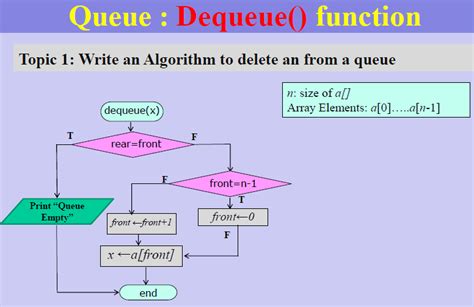 An Algorithm To Insert A New Element In The Queue And Also Show Enqueue