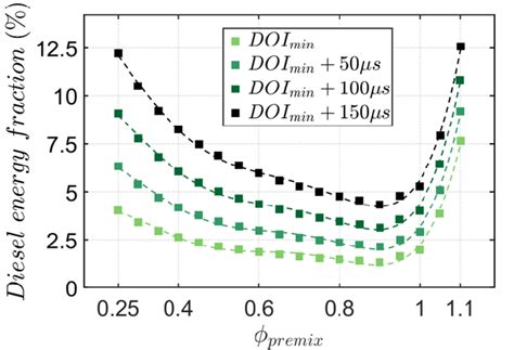 Different Def Corresponding To The Different Doi As A Function Of