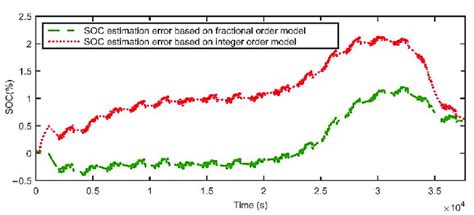 Comparison Of Soc Estimation Error Based On Fractional Order Model And