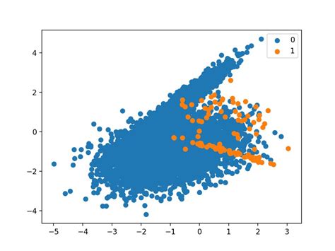Baskarraj Sengali On Linkedin How To Configure Xgboost For Imbalanced