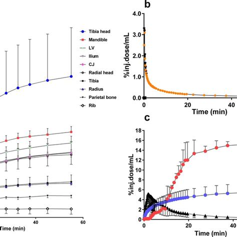 A Time Activity Curves Tacs Obtained From Vois Of Different Rat