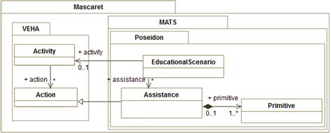 UML Model Of Educational Scenario Download Scientific Diagram