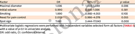 Multivariate Logistic Regression Analysis Of Risk Factors Of Hematoma