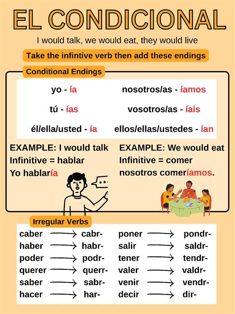 The Spanish Conditional Tense El Condicional Handout And Poster All