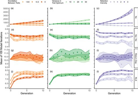 Demographic Output Parameters Y‐axes Over 10 Generations X‐axes For