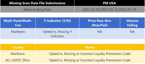 What Does Altria Opted In Missing Or Incorrect Loyalty Promotion Code
