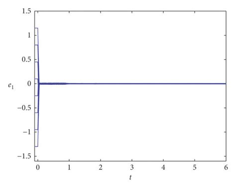 The Fixed Time Synchronization Errors E1 Curves Under Controller 26