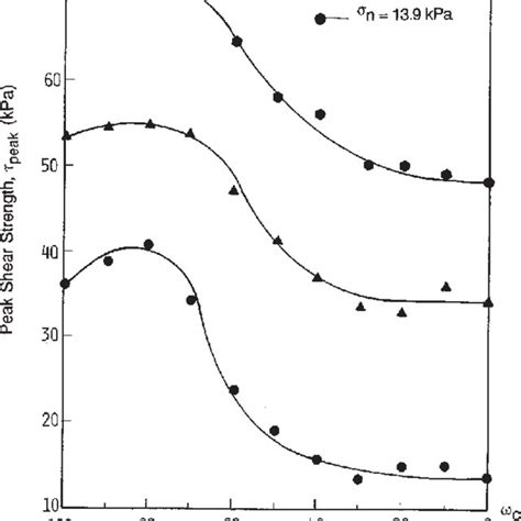 Peak Shear Strength Of The Binary Mixtures As A Function Of The Normal Download Scientific