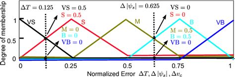 Figure 1 From Predictive Torque Control Of Induction Machines Fed By 3l Npc Converters With