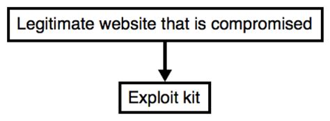 Understanding Angler Exploit Kit Part Exploit Kit Fundamentals