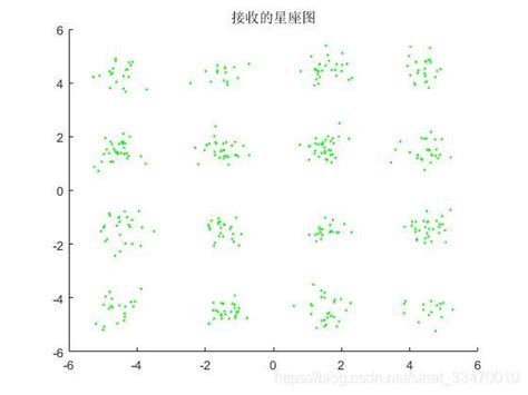 Matlab仿真qam调制解调系统包含功率谱，星座图，误码率和眼图 Qam眼图 空间和时间的博客 Csdn博客