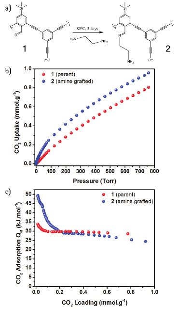 A Schematic Representation Of The Amine Functionalization Process Of 1 Download Scientific