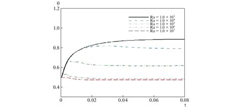 Dimensionless Temperature θ Versus Dimensionless Time τ Plots At