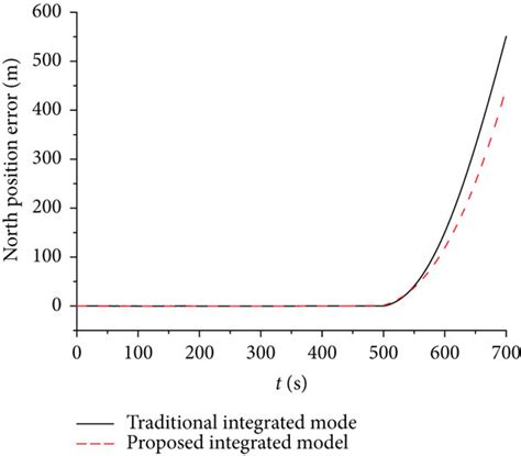 Estimation Of Position Errors A Estimation Of The East Position Download Scientific Diagram