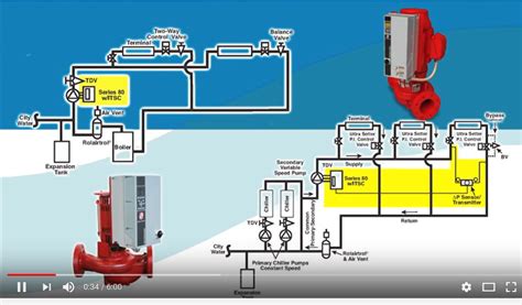 hvac variable speed pump curve control part 2 r l deppmann mmm