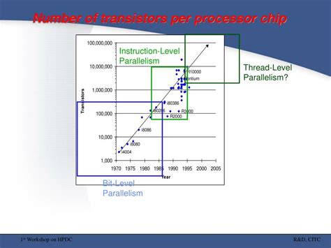 Ppt Distributed Parallel Computing Powerpoint Presentation Free Download Id3545360