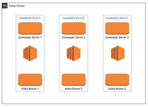 Saad Hasan On Linkedin Setup A Kafka Cluster On Aws Ec2