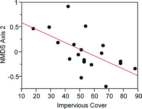 Linear Regression Showing The Relationship Between Nmds Axis 2 And
