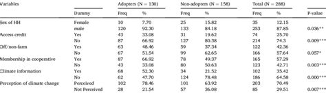 Descriptive Statistics Of Dummy Variables Download Scientific Diagram