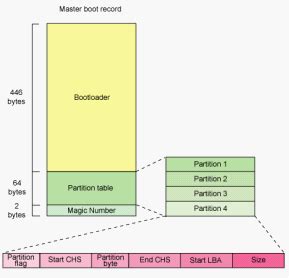Brief Introduction To MBR Master Boot Record