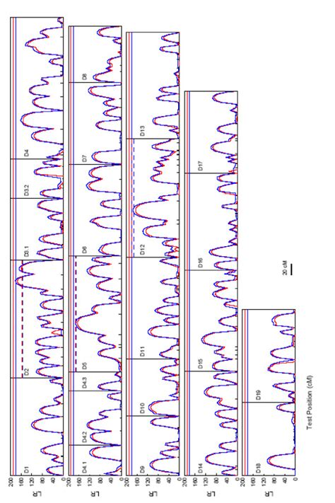 The Profile Of The Log Likelihood Ratios Between The Full There Is A Download Scientific