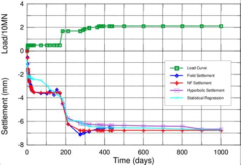 NF Model Compared With Hyperbolic Model Statistical Model And The Download Scientific Diagram