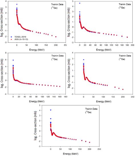 Excitation Function For Neutron Activation Reaction From The Ann Download Scientific Diagram