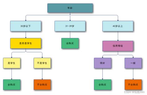 【海量数据挖掘数据分析】之 决策树模型（决策树模型、决策树构成、决策树常用算法、决策树性能要求、信息增益、信息增益计算公式、决策树信息增益