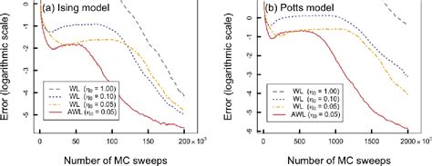 Figure 3 From The Wang Landau Algorithm As Stochastic Optimization And