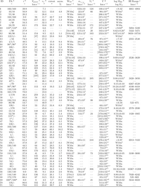 Kinematic And Hi Data For The Nfgs Download Table