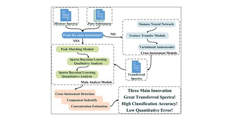 Improving Quantitative Analysis With Cross Instrument Sparse Bayesian Learning Ci Sbl Raman