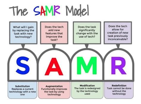 EDT201 ICT In Teaching And Learning ICT Integration Model SAMR MODEL