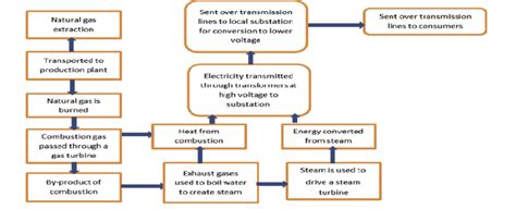 Natural Gas Flow Chart