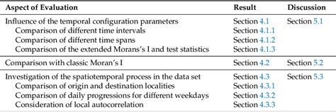 Table 2 From Geostatistics On Real Time Geodata Streams High Frequent Dynamic Autocorrelation