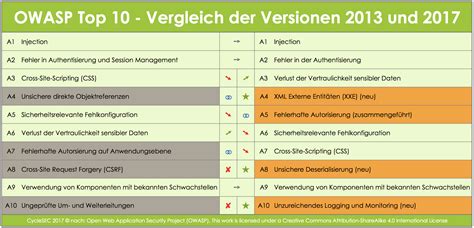Neue Owasp Top 10 V 2017 Cyclesec