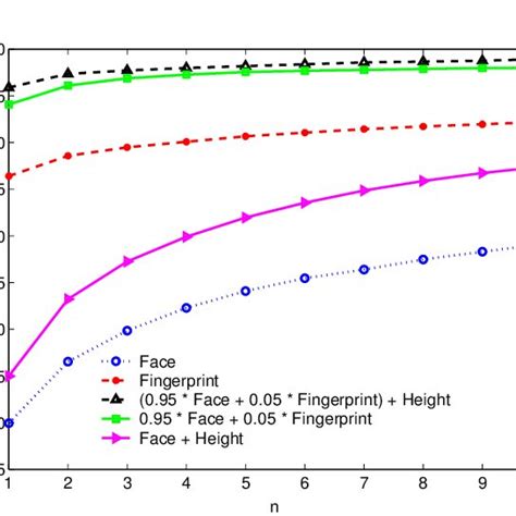 Improvement In Identification Performance Of Face Fingerprint Download Scientific Diagram