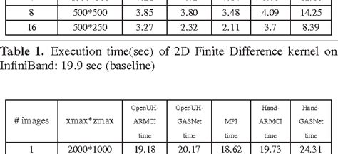 Table 1 From An Open Source Compiler And Runtime Implementation For Coarray Fortran Semantic