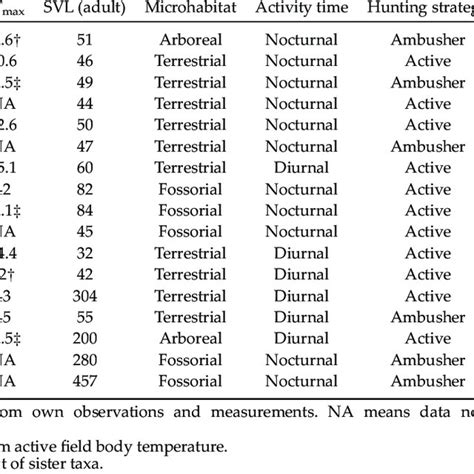 Summary Of Functional Traits Of The Species Investigated Download Scientific Diagram